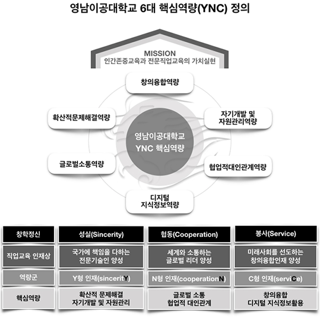 교육과정혁신센터>YNC 핵심역량